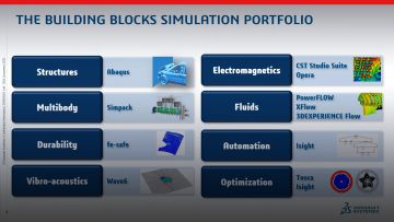 Unified Modeling and Simulation Using 3DEXPERIENCE with Next Generation SIMULIA Tools for ...